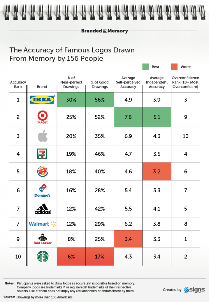 150 People Were Asked To Draw 10 Famous Logos From Their Memory, And ...