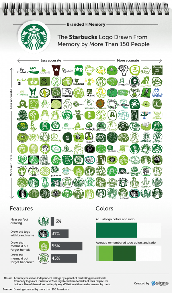 150 People Were Asked To Draw 10 Famous Logos From Their Memory, And ...